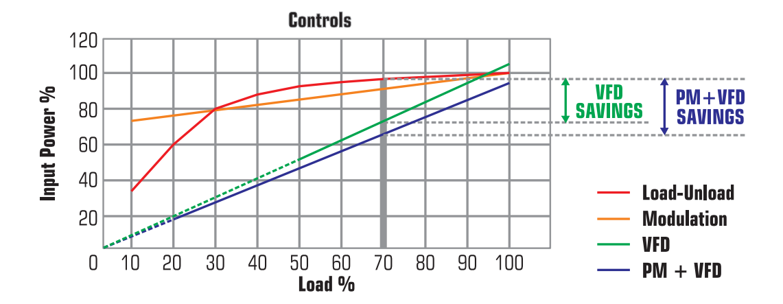 PM-VFD Screw Compressor – Sigma Air Source